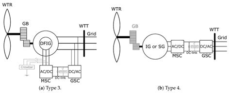 Diagrams Of The Variable Speed Wind Turbines Wts Download