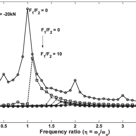 Normalised Frequency Domain Plot For Peak Positive Resonance Response