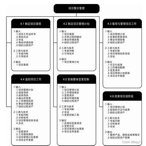 传统项目与敏捷项目管理对比 传统项目管理和敏捷项目管理 csdn博客