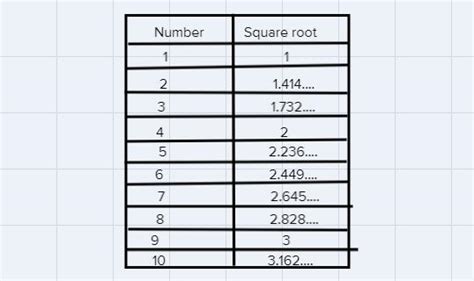 Write Square Roots Of The Numbers 1 To 30