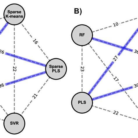 Weighted Network Graphs Showing The Number Of Metabolites Commonly