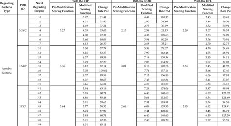 Docking Scoring Function Of Novel Degrading Enzymes And Target