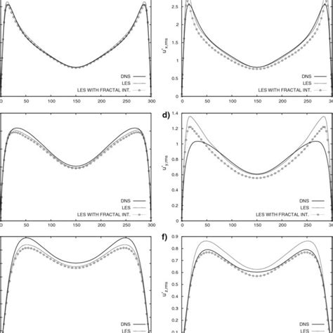 Rms Of Particle Velocity Fluctuations Comparison Between Dns Solid