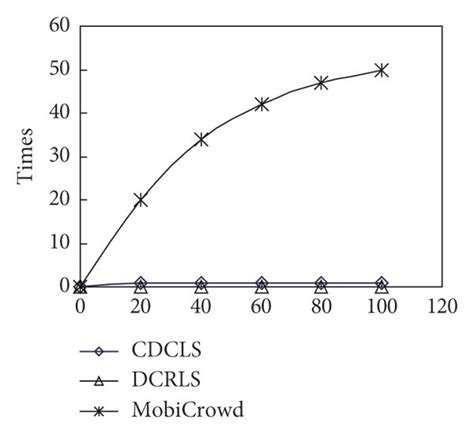 The Comparison For The Number Of Access Servers Among Different