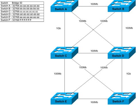 Spanning Tree Protocol Fir3net