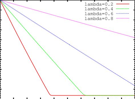 Upper Bound Equation 1 for different values of N and λ Download Scientific Diagram