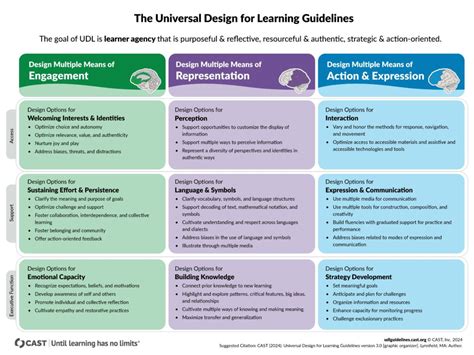 new udl guidelines add readability considerations
