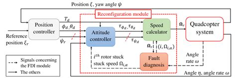 21 Hierarchical Fault Tolerant Control Scheme For The Quadcopter