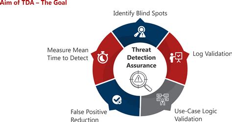 Threat Detection Assurance Tda Help Ag Next Gen Cybersecurity