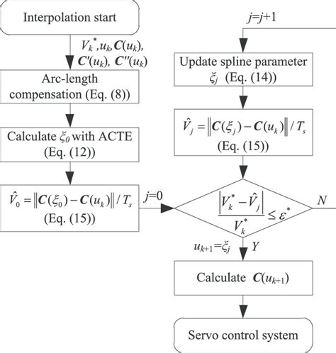 Flowchart Of The Proposed Feedback Interpolation Method Download