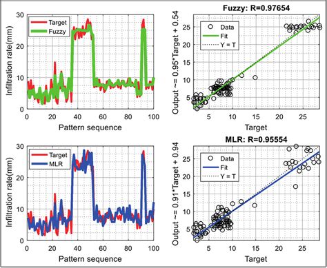 comparing the experimental and predicted values of ir using the