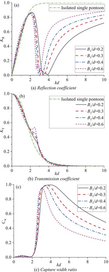 Variations Of Reflection Coefficient Kr Transmission Coefficient Kt