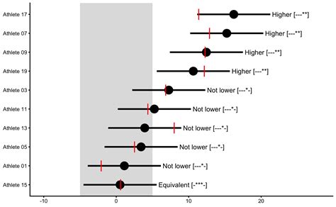 Chapter 16 Rct Analysis And Prediction In Bmbstats Bmbstats