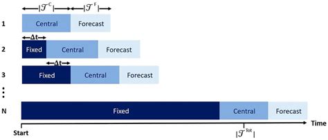 Iterative Structure Of The Rolling Horizon Heuristic Download Scientific Diagram