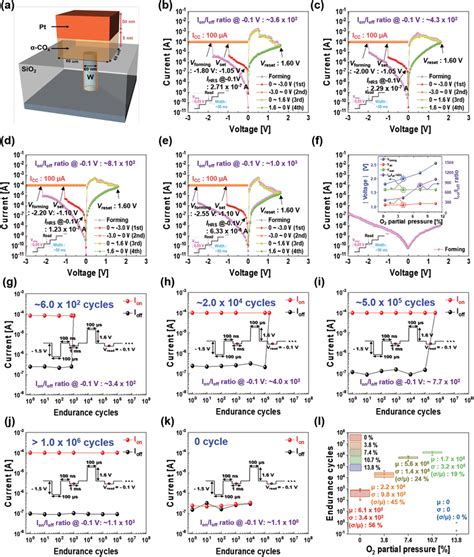 Dependency Of Nonvolatile Memory Characteristics And Reliabilities