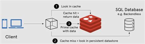 Amod Dhopavkar On Linkedin Redis Caching Webperformance Optimization Fullstackdeveloper