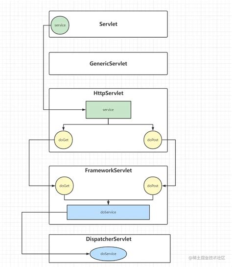 请求从tomcat到springmvc的完整流程在上一篇了解了springmvc是如何被tomcat加载并且整合 掘金