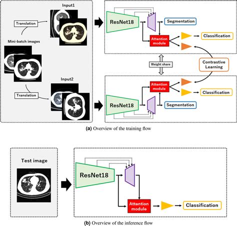 Overview Of Proposed Method For The Training And Inference Flows Download Scientific Diagram