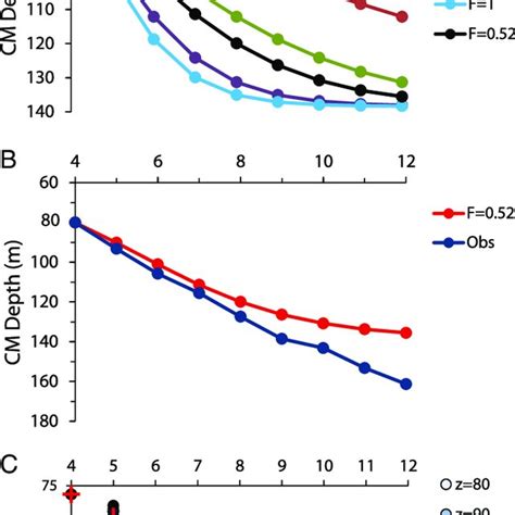 simulation model runs and comparison with observations a the output
