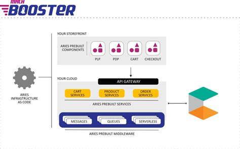Aries Solutions On Linkedin Commercetoolsaccelerator Machbooster