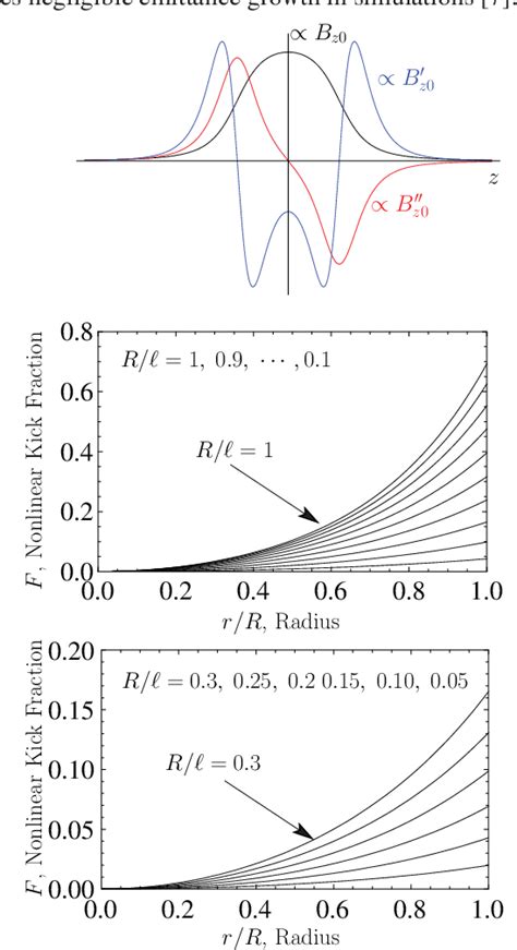 Figure 1 From Nonlinear Optics Of Solenoid Magnets Semantic Scholar