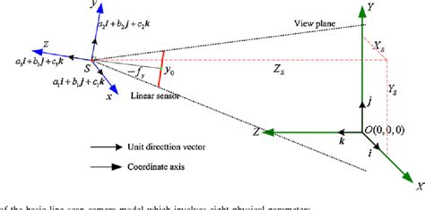 Figure 1 From A Novel Line Scan Camera Calibration Technique With An Auxiliary Frame Camera
