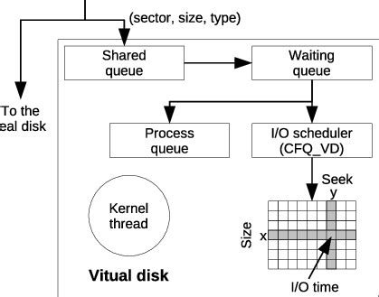 Overview Of The Virtual Disk Download Scientific Diagram