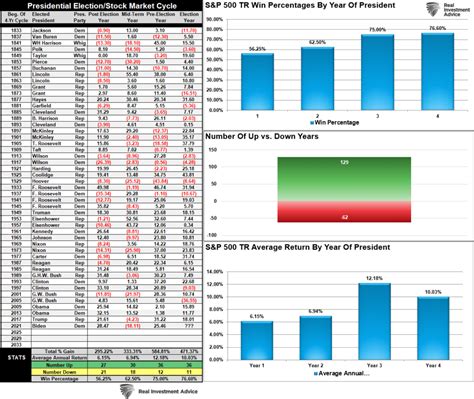 Presidential Elections And Market Corrections Ria