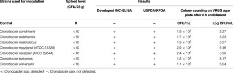 Food Trial For Detection Of Cronobacter And Indirect Non Cronobacter
