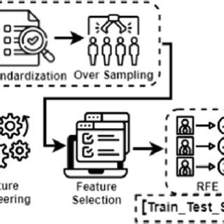 Model Architecture Of The Machine Learning Download Scientific Diagram