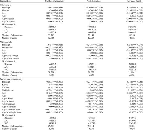 Growth Curve Models Predicting Physical Health Trajectories Download Table