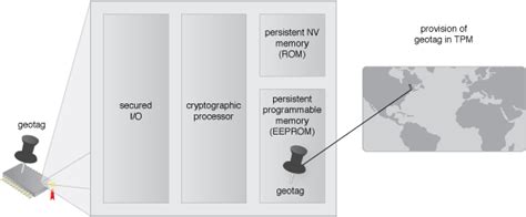 Cloud Computing Patterns Design Patterns Geotagging Arcitura Patterns