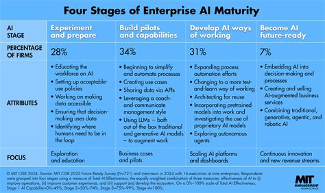 What Is Your Companys Ai Maturity Level