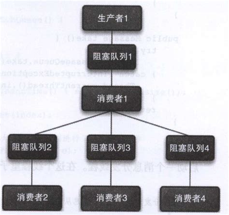 并发编程实战 生产者消费者模型 csdn博客
