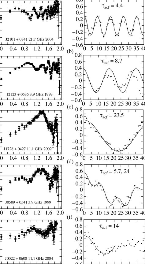Examples Of Structure And Autocorrelation Functions For Various Types