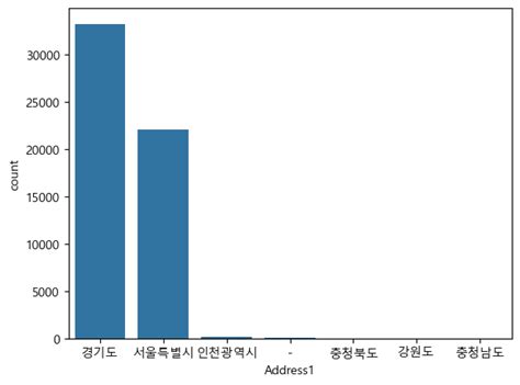 Python Seaborn Matplotlib 한글 깨짐 해결법
