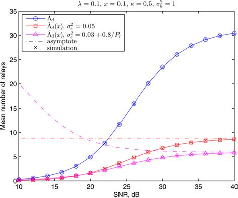 Exact And Asymptotic Plots Of The Intensity Measure Download