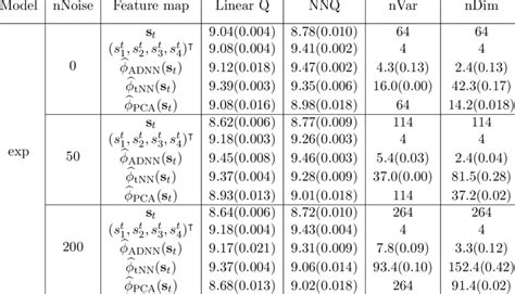 Comparison Of Feature Map Estimators Under Quadratic Transition