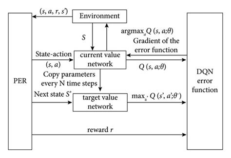 Strategy Iteration And Optimization Based On Per Ddqn Reinforcement