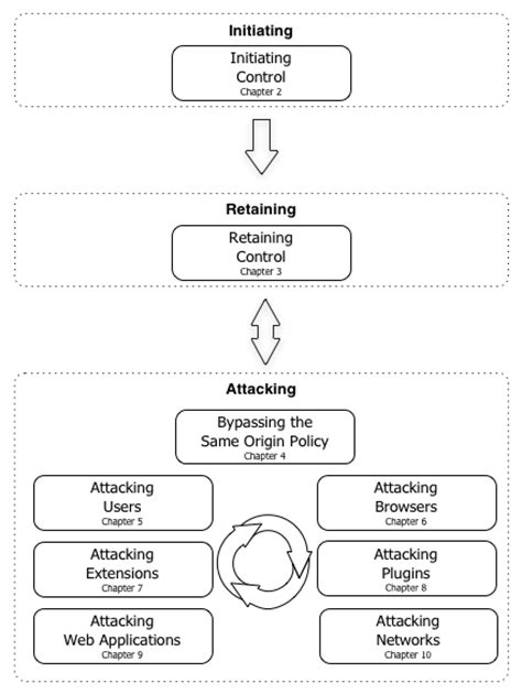 Nibble Security An Overview Of The Browser Hackers Handbook
