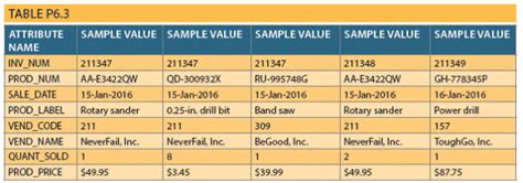 solved using the invoice table structure shown in table p6 3 do