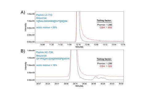Method Scaling From Acquity™ Premier To Arc™ Premier System Waters