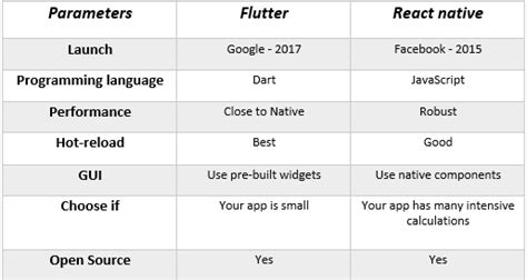 flutter vs react native — a comprehensive comparison by shaikhamna