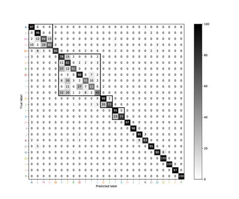 Full Confusion Matrix For The Isolet Dataset Download Scientific Diagram