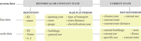 Information Required For The GIS Based Inventory Download Scientific Diagram