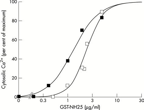 A Role For Ccn3 Nov In Calcium Signalling Molecular Pathology