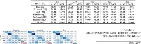 Table I From Class Specific Thresholding For Imbalanced Semi Supervised