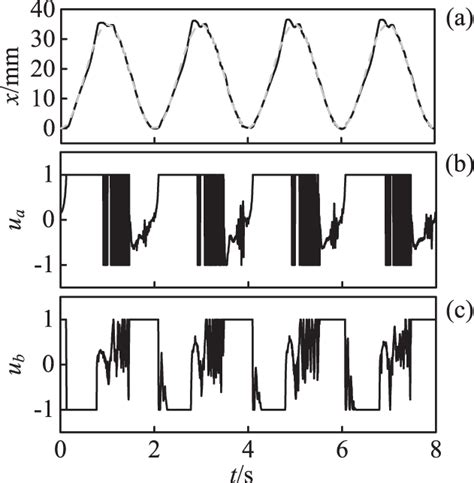Experiment Results For Tracking A 05 Hz Sinusoidal Trajectory A
