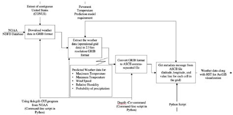 10 Idef0 Diagram For Converting Grib2 File Downloaded From Ndfd To