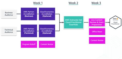 aws cloud practitioner accelerator